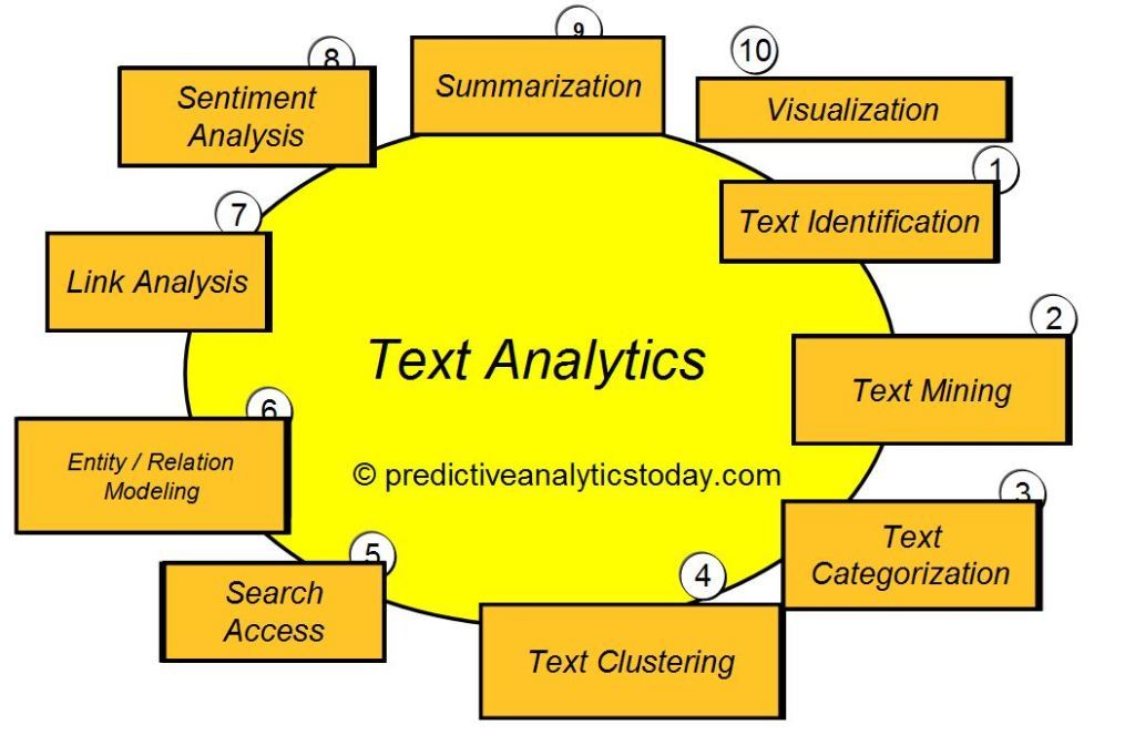 What Is Text Analytics In 2022 Reviews Features Pricing 
