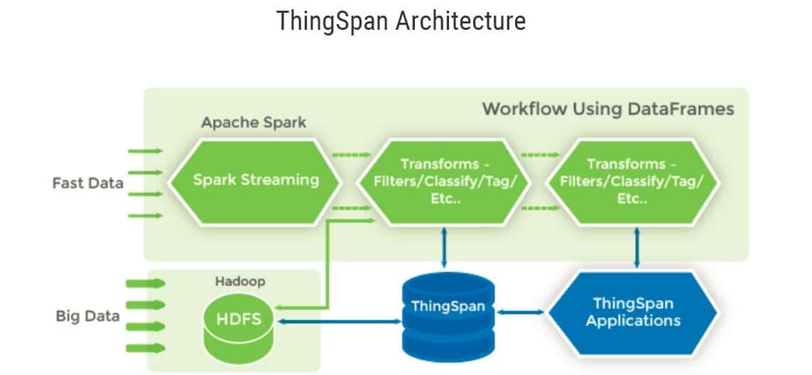 ThingSpan, a platform to enrich Big Data with Fast Data from ... ThingSpan, a platform to enrich Big Data with Fast Data from ...