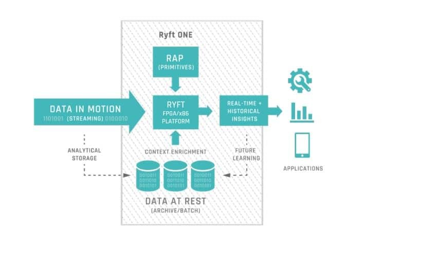 Ryft hybrid FPGA/x86 appliance accelerates and streamlines data ... Ryft hybrid FPGA/x86 appliance accelerates and streamlines data ...