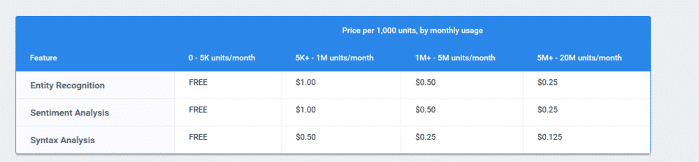 Google Cloud Natural Language API in 2022 - Reviews, Features, Pricing ... Google Cloud Natural Language API in 2022 - Reviews, Features, Pricing ...