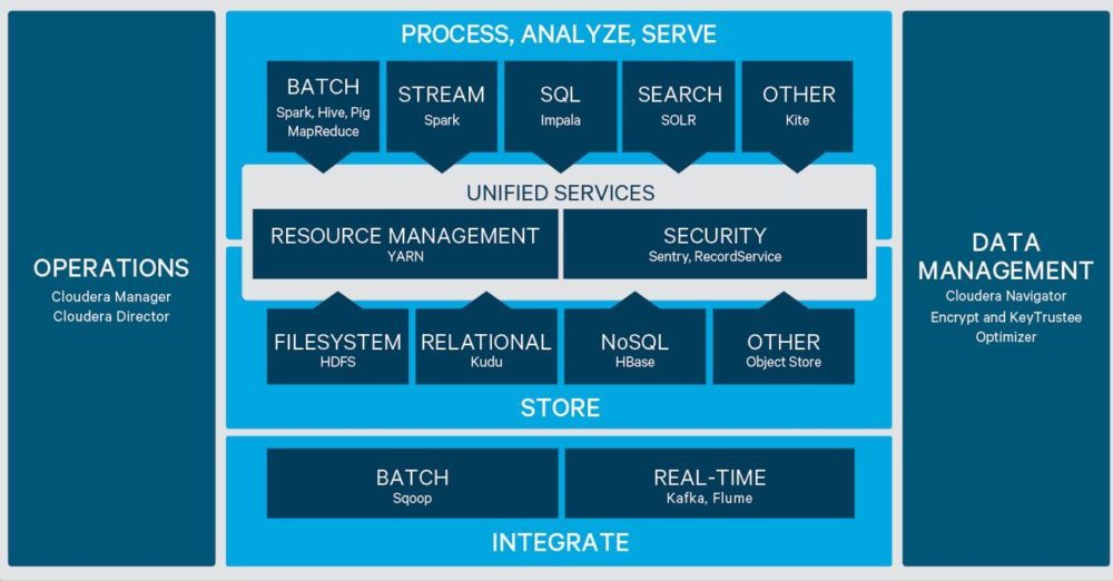 Cloudera Enterprise Bigdata in 2024 - Reviews, Features, Pricing ... Cloudera Enterprise Bigdata in 2024 - Reviews, Features, Pricing ...