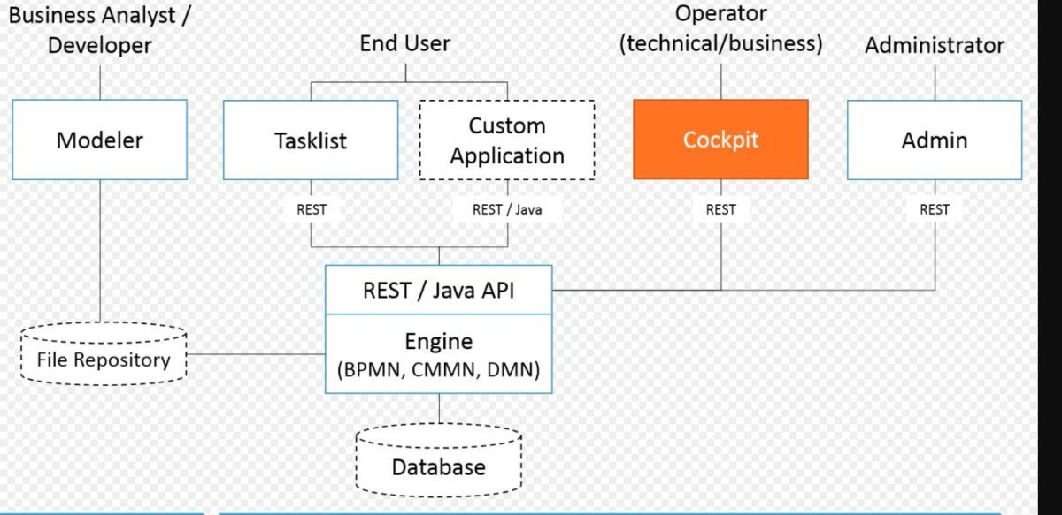 1 Camunda Bpm Online Training Overview Youtube