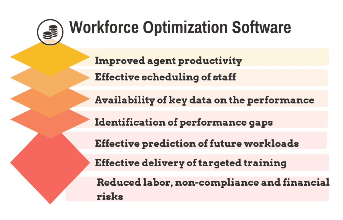 Top 9 Workforce Optimization Software In 2022 Reviews Features